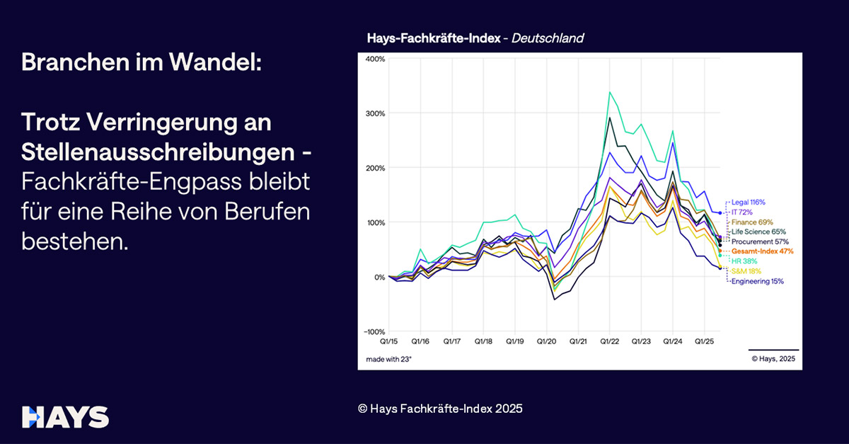 Hays Fachkräfte-Index Q3/2025