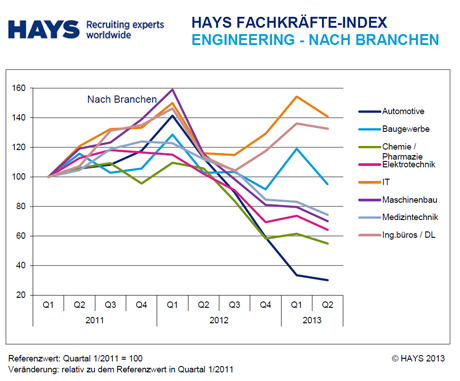 Fachkräfte-Index Engineering | Hays